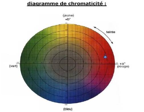 PRESENTATION ET FONCTIONNEMENT DE LA SPECTROCOLORIMETRIE